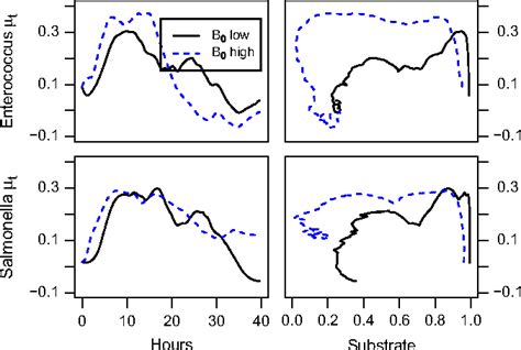 Figure 3 From Development Of A Restricted State Space Stochastic Differential Equation Model For