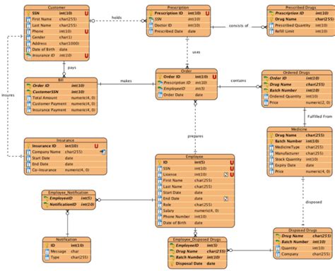 Pharmacy Management System DBMS Project 1000 Projects