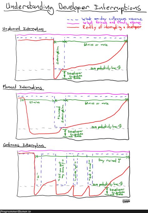 Understanding Developer Interruptions Programmerhumor Io