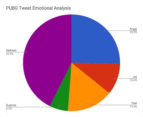 Fortnite Vs Pubg Data Science Lessons Learned Indico Data