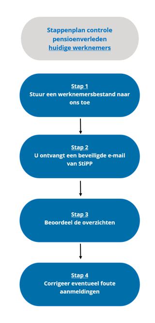 Controle Pensioenverleden Huidige Werknemers Werkgever Stipp