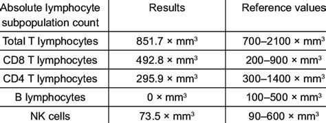 Lymphocyte Subpopulation Download Table