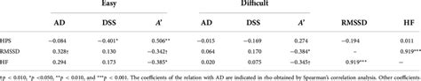 Correlations Between Interoceptive Accuracy Vagal Activity And