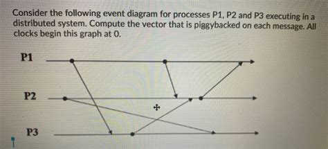 Solved Consider The Following Event Diagram For Processes Chegg
