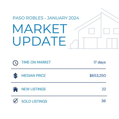 Paso Robles Real Estate Market Update January 2024 Paso Robles Living