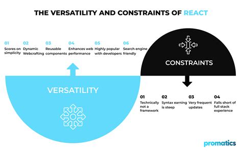 React Vs Vue Which Should You Select For Frontend Development