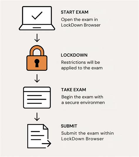 Lockdown Browser Importance Benefits And Its Work