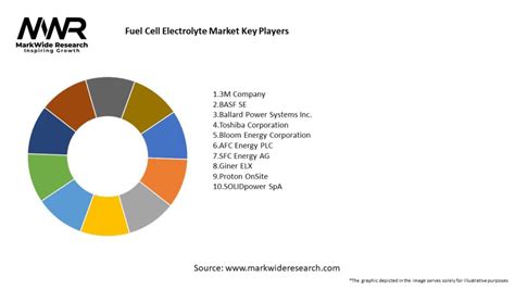 Fuel Cell Electrolyte Market Analysis Industry Size Share Research
