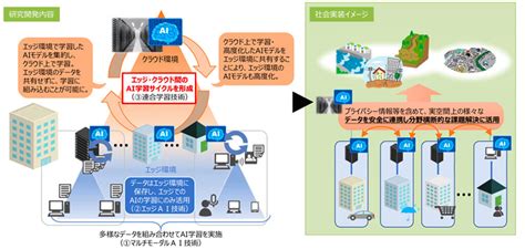 Kddi・nict他8社、「安全なデータ連携による最適化ai推進コンソーシアム」を設立 Iot News