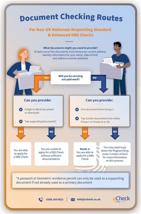 What Documents Are Required For Dbs Checks And What Are The Different Routes