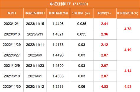 悬赏利率又降了你会选银行存款还是买入中证红利ETF 近日继国有大行之后多家全国性股份制银行宣布下调人民币存款挂牌利率一年定期存款利率下调 个基点 年定期存款利率下 雪球