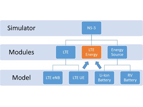 Lte Energy Module Hierarchy And Dependencies In Ns 3 Download
