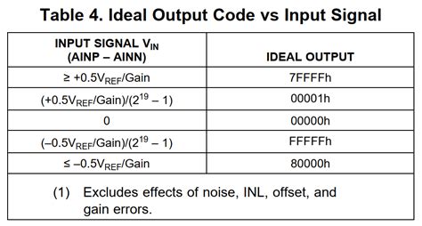 Adc ADS1230 Shows A Large Offset Electrical Engineering Stack Exchange