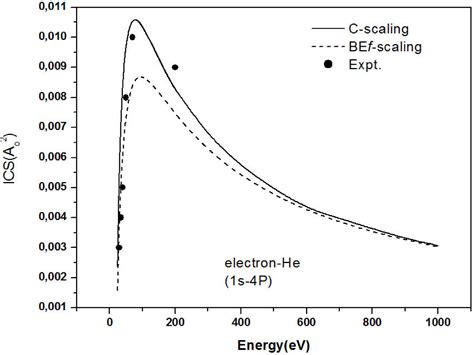 Cross Sections For Electron Impact Excitation Of Neutral Atoms
