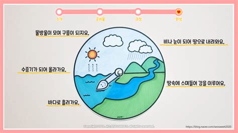 환경과생활 물의 순환 물방울의 여행 만들기｜미술｜만들기｜활동｜자료｜무료도안｜도안 나눔｜어린이집 미술｜유치원 미술｜초등미술｜어르신 미술｜엄마표미술｜water Cycle