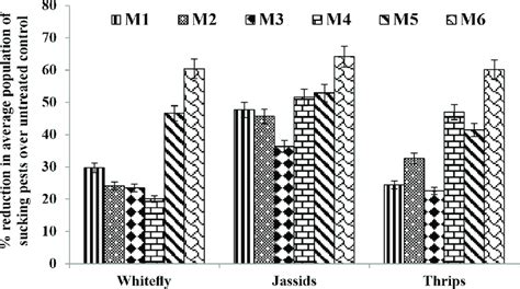 Reduction In Incidence Of Whitefly Jassid And Thrips Population In
