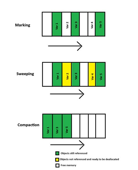 garbage collection in java techsphere