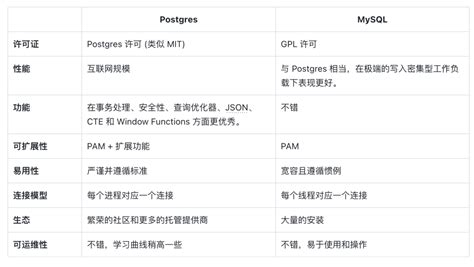 Postgres Mysql Segmentfault