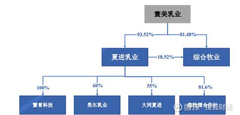 新乳业溢价收购寰美乳业预计产生商誉 9 32 亿物美实控人张文中将套现9亿 按照 新乳业 5月5日披露的重大资产重组公告新乳业将以17
