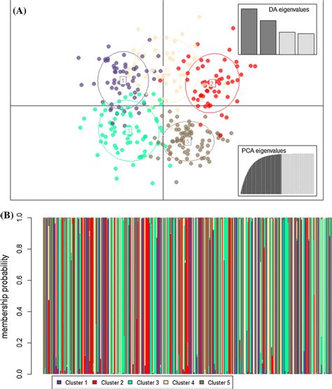 A Discriminant Spatial Analysis Of Principal Components Dapc For