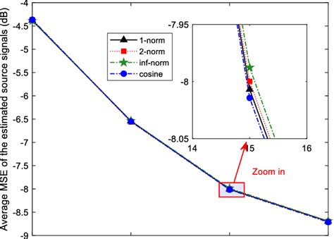 Performance Comparison Of Source Recovery With Different Ssps