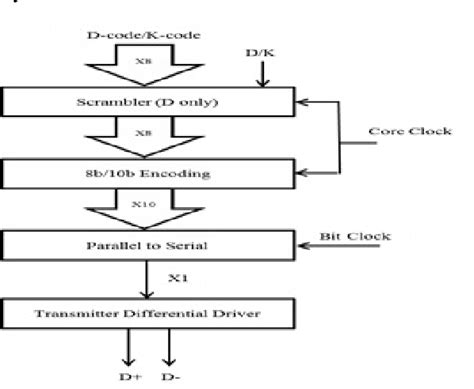 Figure 28 From Verilog Module For On The Go Implementation Semantic