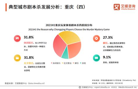 2021年中国典型城市剧本杀发展分析——北京、重庆、成都、长沙 哔哩哔哩