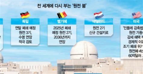 13기 폐쇄한 美 원전 稅혜택 U턴벨기에는 11년 수명연장