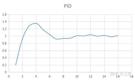 温度PID控制 案例SIMULINK 知乎
