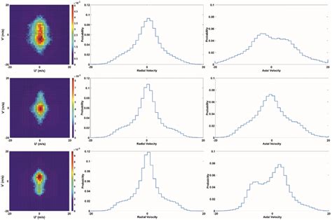 Jpdfs Of Radial Vs Axial Velocity Fluctuations Taken On Jet Centerline Download Scientific