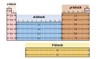 Electron Configuration Study Guide With Key By Amanda Rebeka TPT