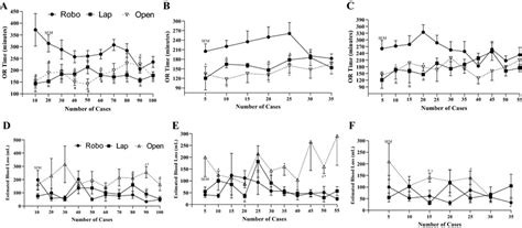 Operative Time And Estimated Blood Loss As Surrogates For The Learning