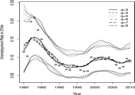 Figure 1 From A Time Series Model For Responses On The Unit Interval Semantic Scholar