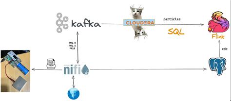 Harnessing The Power Of Nifi Building A Seamless Flow To Ingest Pm25