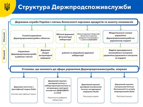 Структура ДЕРЖПРОДСПОЖИВСЛУЖБА