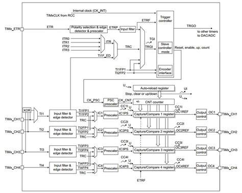 معرفی تایمرها در STM با توابع HAL سیسوگ