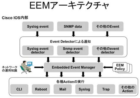 Cisco IOS フル活用への道 第 1 回 EEMEmbedded Event Manager Cisco Japan Blog