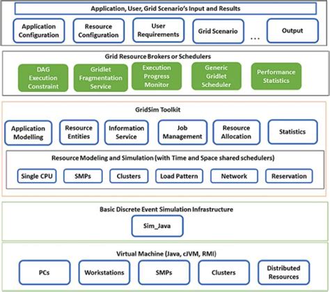 Multi Objective And Multi Constrained Task Scheduling Framework For