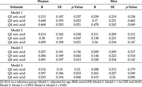multiple linear regression analysis with cfpwv as dependent variable