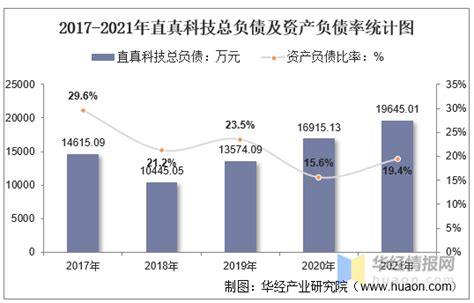 2021年直真科技003007总资产总负债营业收入营业成本及净利润统计 知乎