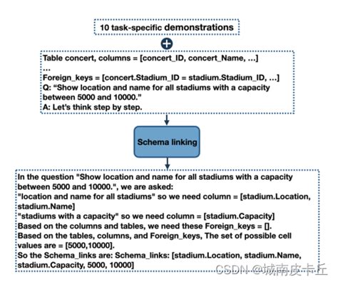 论文阅读：din Sql Decomposed In Context Learning Of Text To Sql Withself