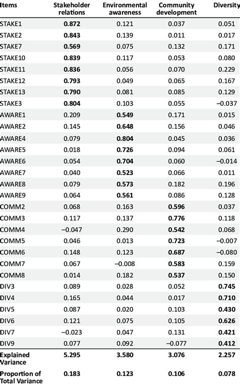 Factor Structure Independent Variables Download Table