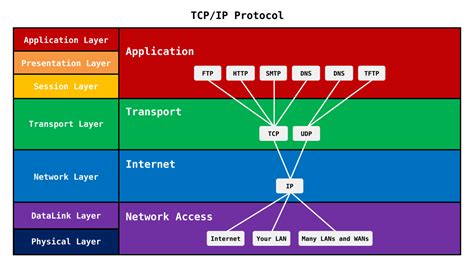tcp ip 4계층 모델 devlog hhj