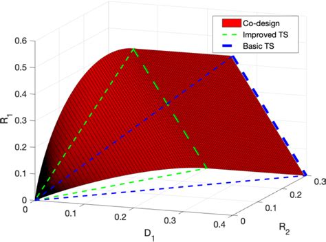 Figure 5 From An Information Theoretic Approach To Joint Sensing And