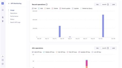Track Usage And Performance In The Dashboard Algolia