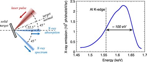 Left Scheme Of An X Source Generated From The Laser Plasma Interaction Download Scientific