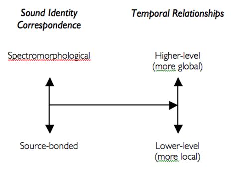 Basic Principles For A Recurrence Based Approach Download Scientific