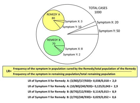 Example Of The Calculation Of Likelihood Ratio For Two Symptoms In A Download Scientific