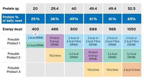 Oral Nutritional Supplements