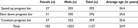 Description Of The Sample According To Each Type Progress Bar Behavior Download Scientific Diagram